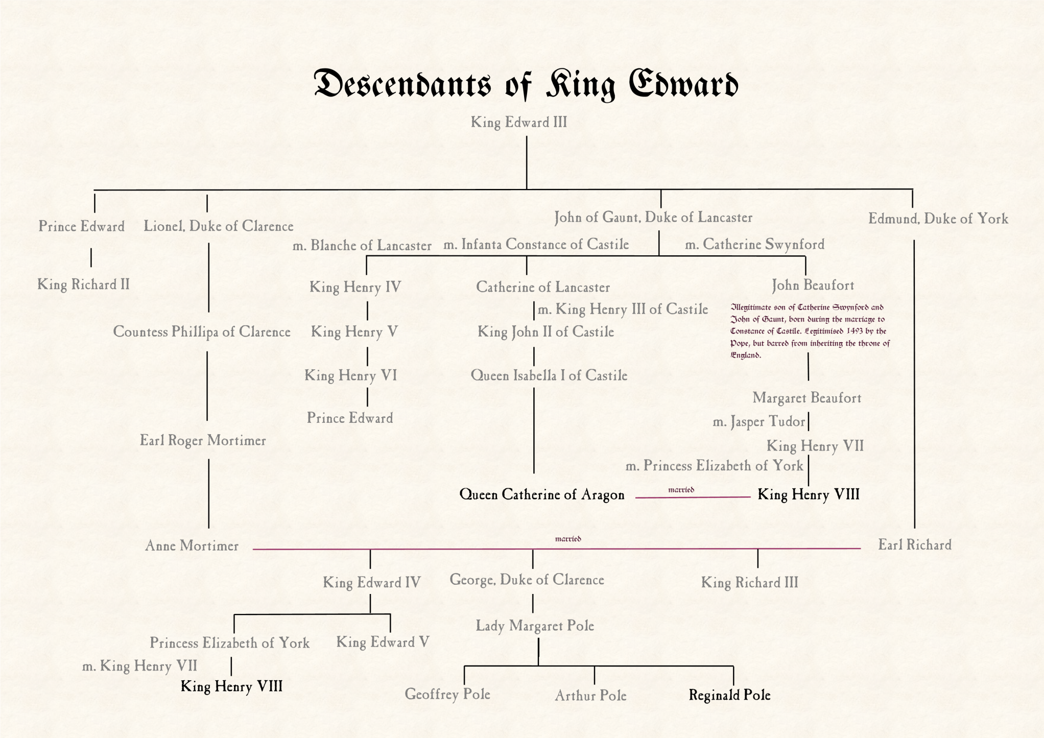 Family trees – Reginae Regis – The Six Wives of Henry VIII