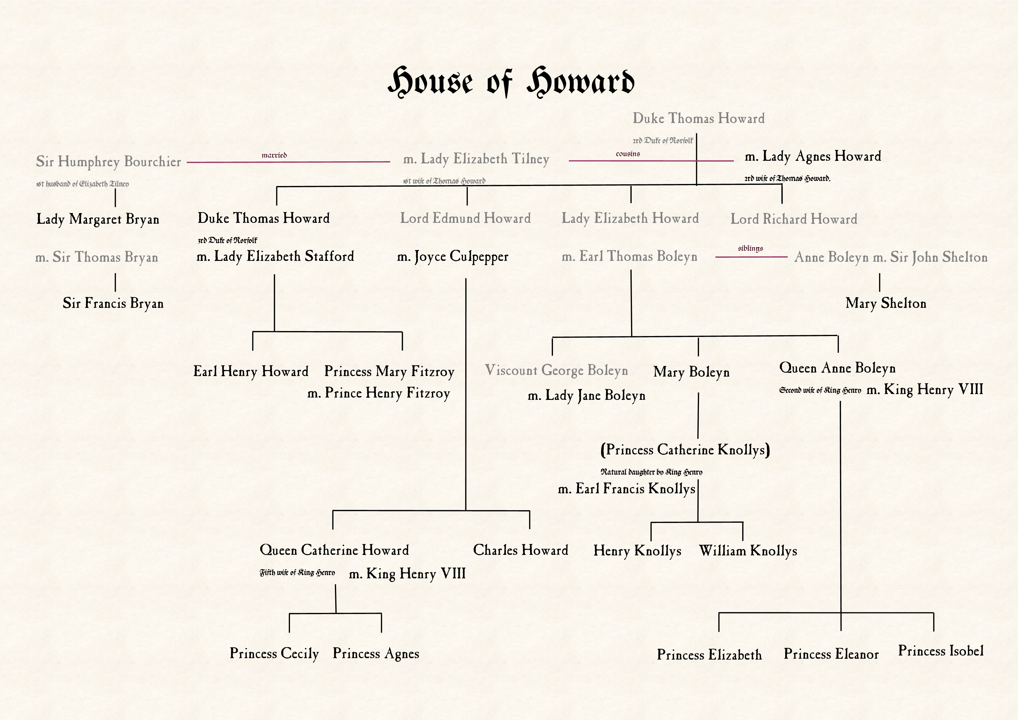 Family trees – Reginae Regis – The Six Wives of Henry VIII