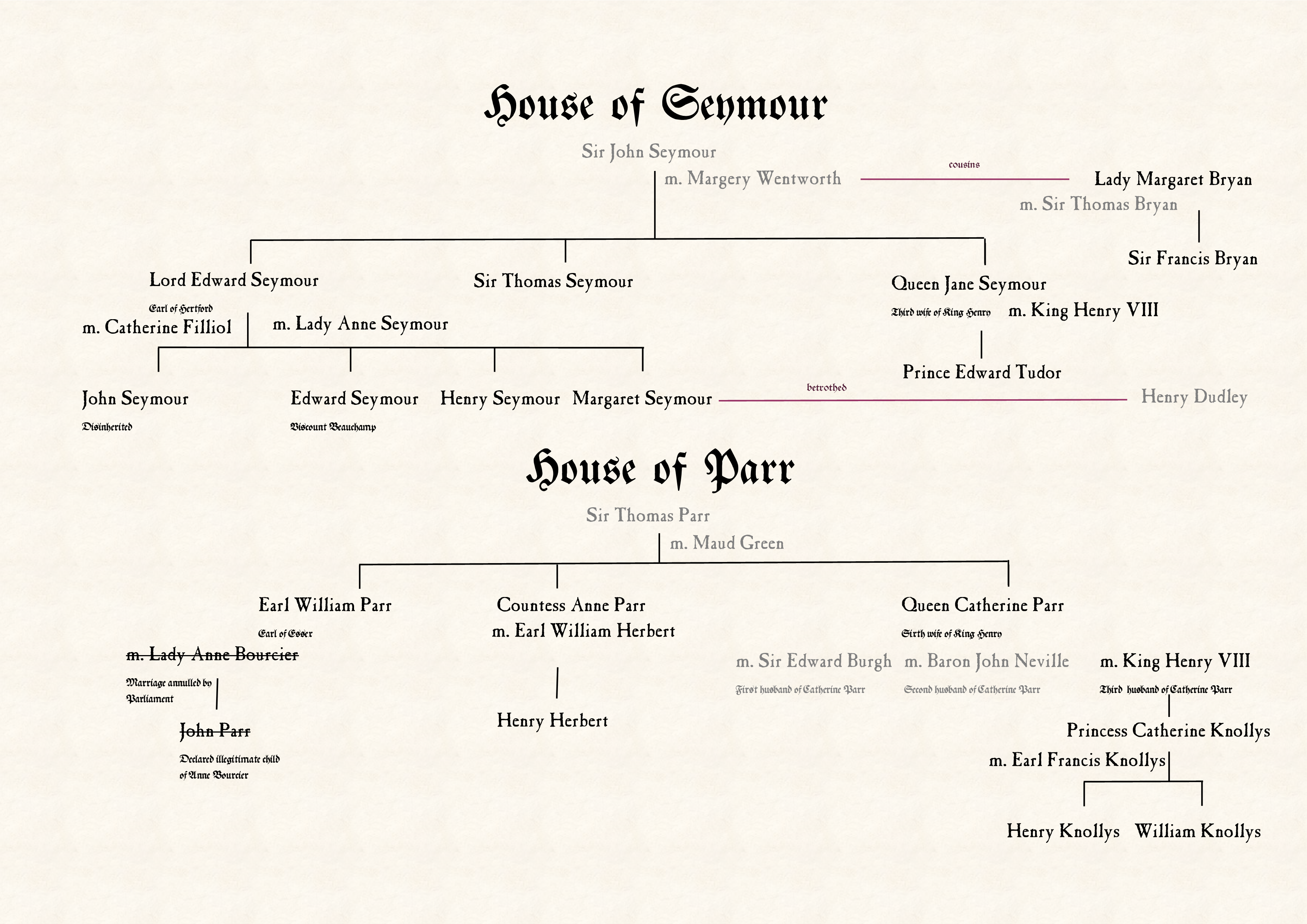 Family trees – Reginae Regis – The Six Wives of Henry VIII
