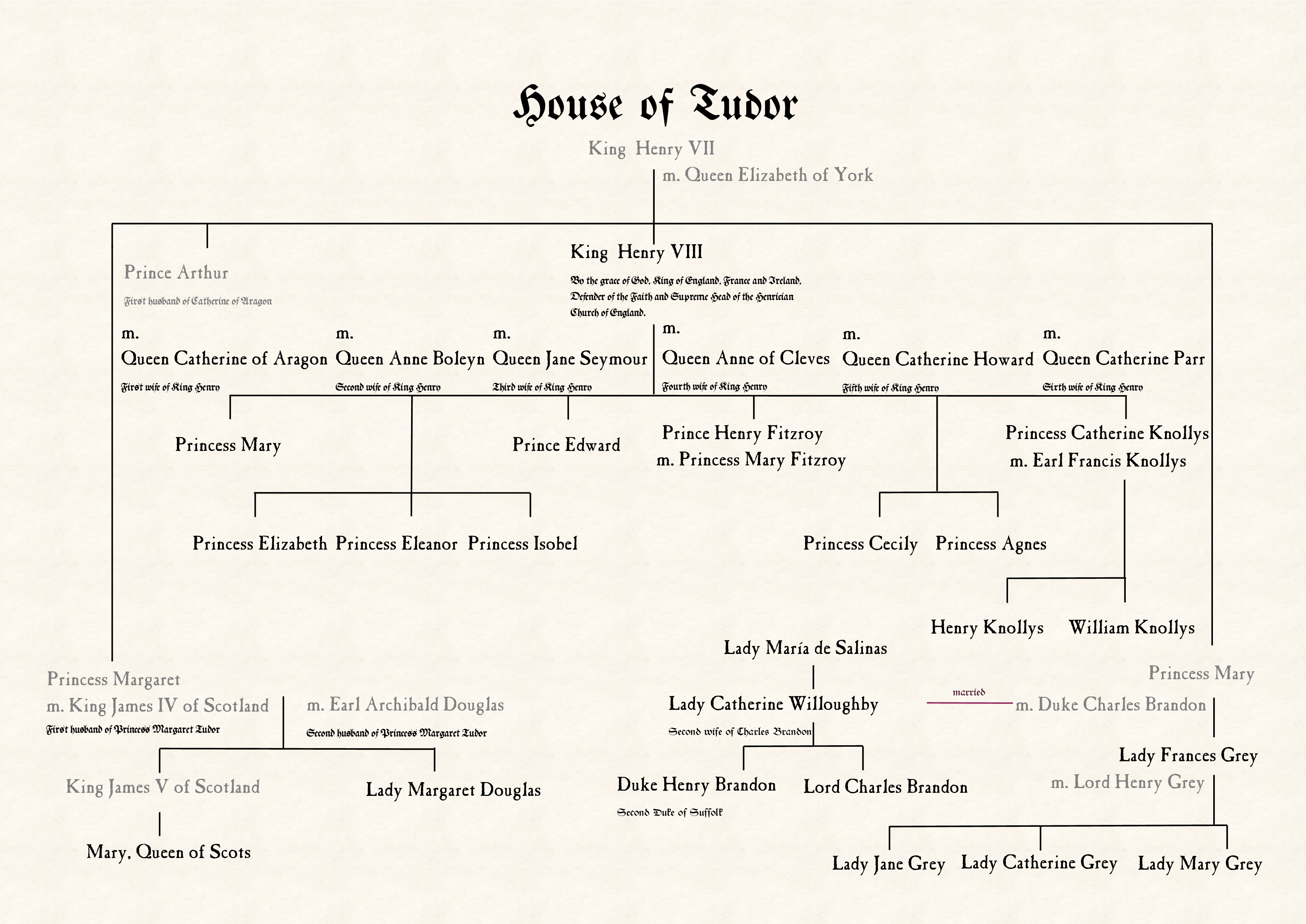 Family trees – Reginae Regis – The Six Wives of Henry VIII