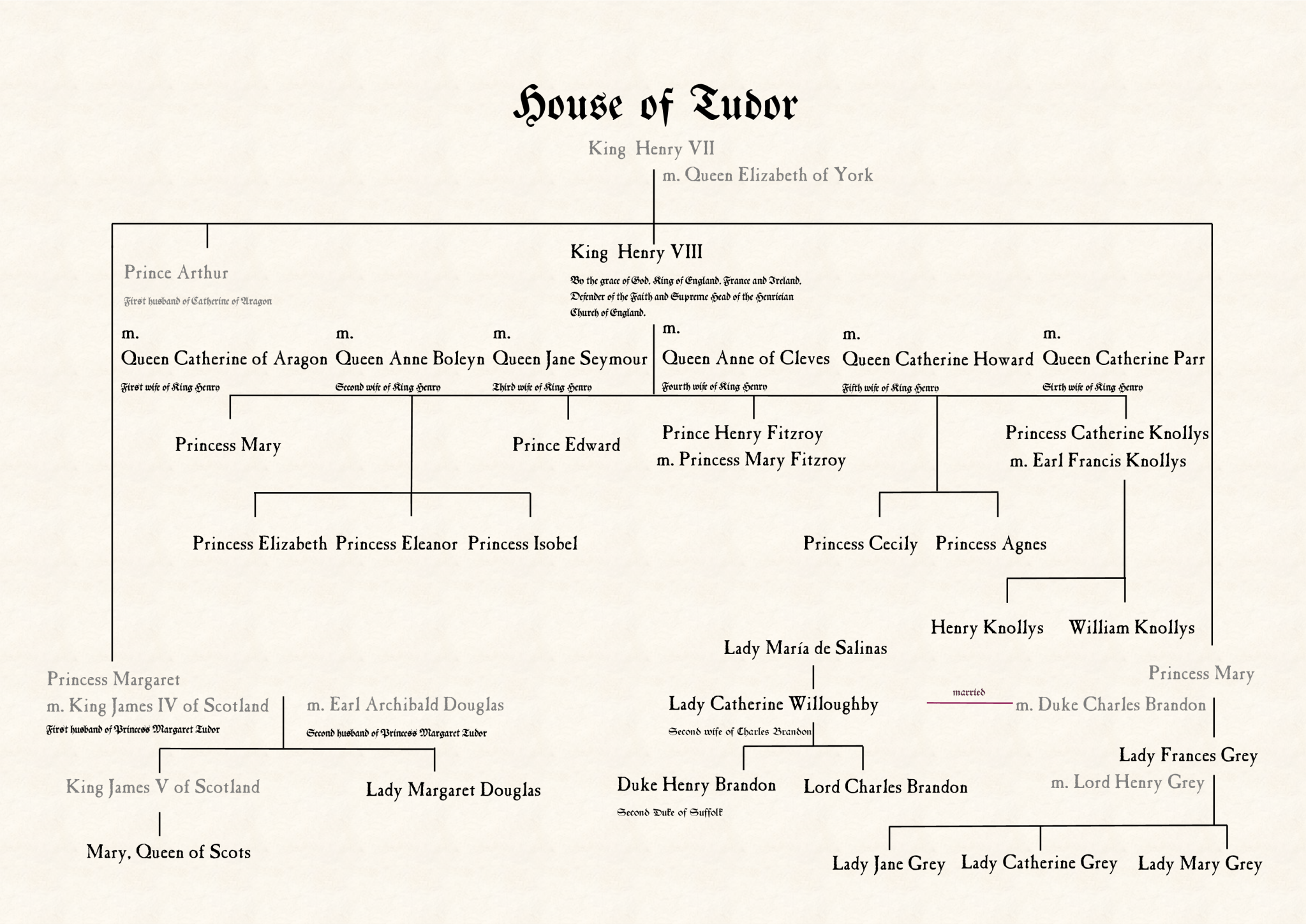 Family trees – Reginae Regis – The Six Wives of Henry VIII